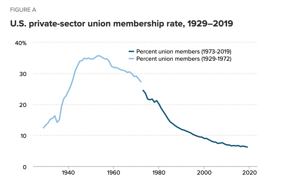 Brave New Work: The Resurgence of Organized Labor in the U.S. - The Flaw