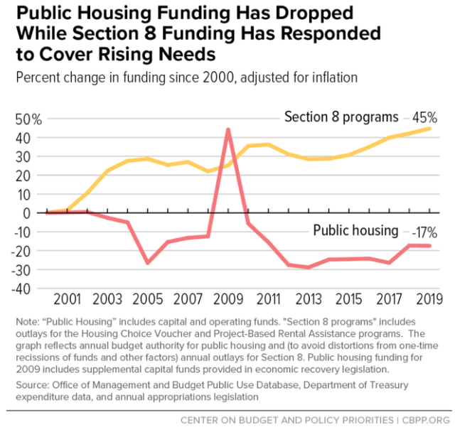 RAD: The End of Public Housing? - The Flaw